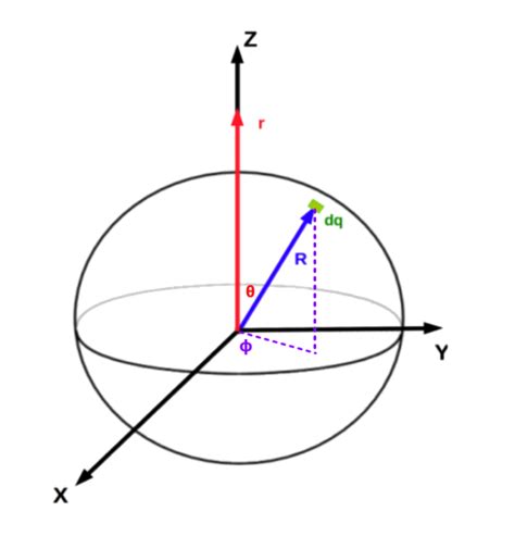 The Electric Field Around A Charged Spherical Shell