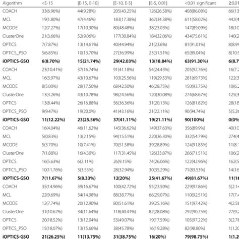 Comparison Of The Functional Enrichment Of Protein Complexes With Other Download Table