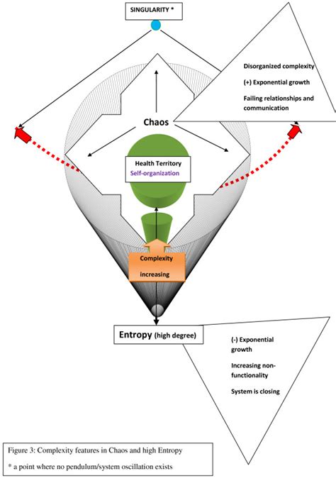 Complexity Features In Chaos And High Entropy Download High Resolution Scientific Diagram