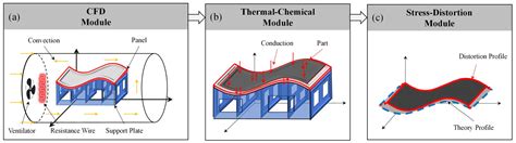 Predicting Curing Distortion In Composite Manufacturing—a Fast And Cost