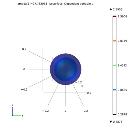 Atomic Orbital Shape Eigenvalue E 27732068 Hartree And Wave