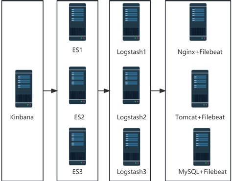 Elasticsearchlogstashfilebeatkibana部署