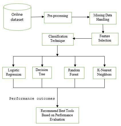 Designing Disease Prediction Model Using Machine Learning 49 OFF