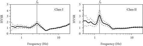 Examples Of The Hv Spectral Ratio Classes Obtained At Stations Ss 1 Download Scientific