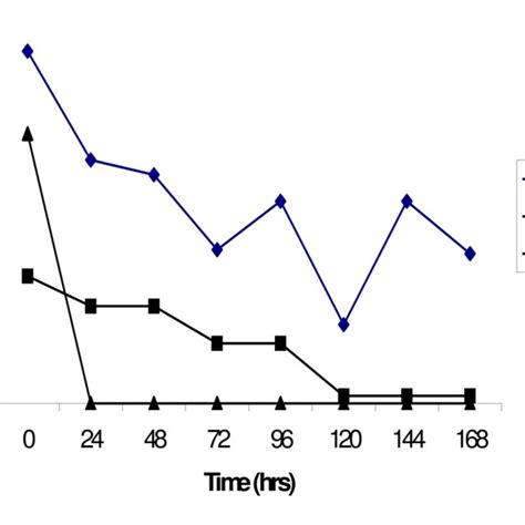 Effect Of Temperature On Biodegradation Of Tnt At 50 Ppm Concentration
