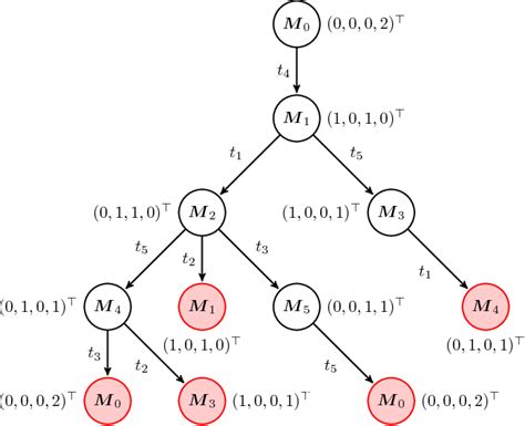 Figure 2 From The Simulated Tree Growth Algorithm Based On T Invariants For State Reduction Of