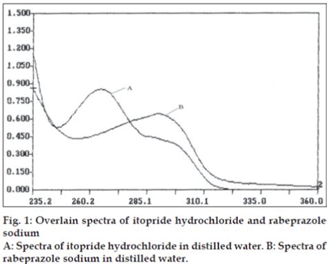 Quantitative Estimation Of Itopride Hydrochloride And Rabeprazole Sodium From Capsule Formulation