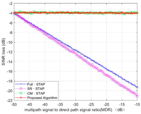 Sensors Free Full Text A Novel Clutter Suppression Method Based On Sparse Bayesian Learning