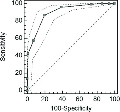 ROC Curve Analysis The Analysis Was Carried Out To Establish The Download Scientific Diagram