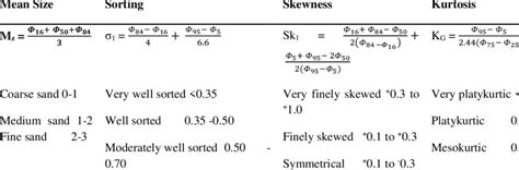 Descriptive Measures Of Grain Size Distribution Folk And Ward 1957