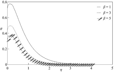 Variation Of Dimensionless Temperature θ For Various Values Of Heat