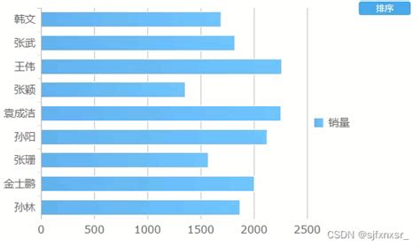 数据分析可视化 Finereport 图表排序接口帆软柱形图排序 Csdn博客