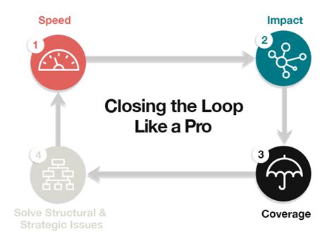 What Is Nps® Software And Customergauges Gold Standard Closed Loop