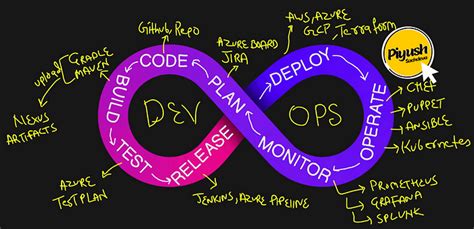 What Is Devops Cloud Agile Cicd And Azure Devops Thecloudopscommunity