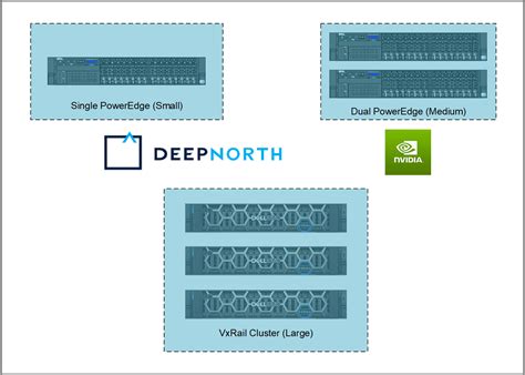 Deployment Models Dell Validated Design For Retail Edge With Deep