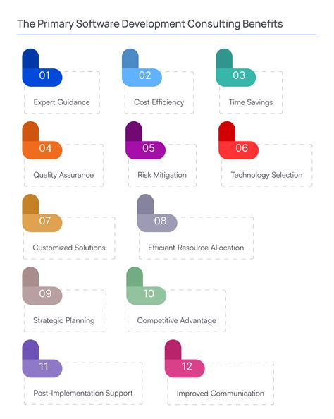 How Software Development Consulting Contributes To Top Notch Results