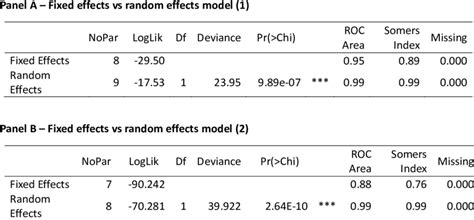 Fixed Effects Vs Random Effects Download Table
