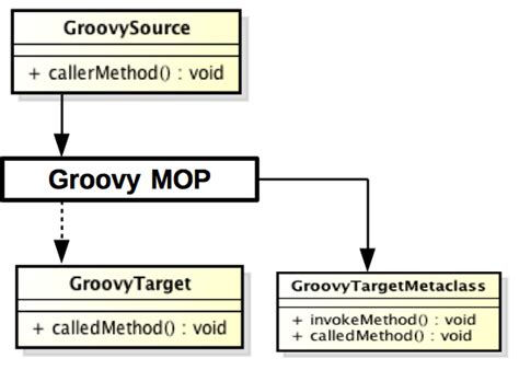 Example Of The Groovy Metaobject Protocol Download Scientific Diagram