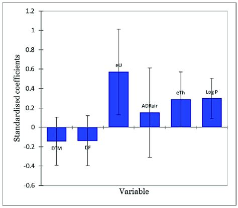 The Standardised Regression Coefficients Of The Explanatory Variables Download Scientific