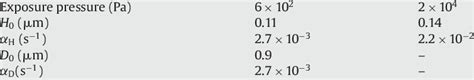 Summary Of Rate Constants Of Eqs 1 And 2 Download Scientific Diagram