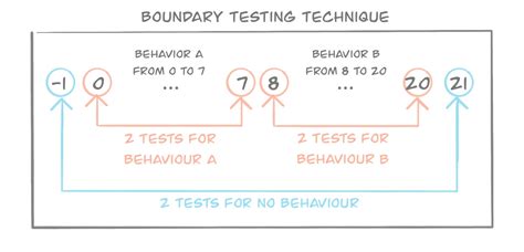 Quality Assurance Analysis
