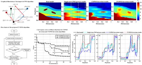 An Improved Particle Swarm Optimization Based On Total Variation