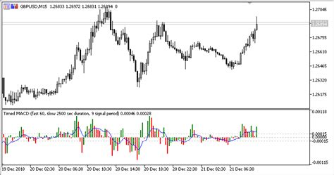 Скачать бесплатно индикатор Timedmacd от Scriptor для Metatrader 5 в Mql5 Code Base 20181222