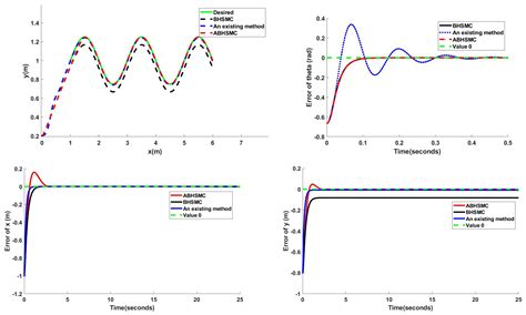 Adaptive Backstepping Hierarchical Sliding Mode Control For 3 Wheeled Mobile Robots Based On Rbf