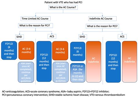 Choice And Duration Of Anticoagulation For Venous Thromboembolism