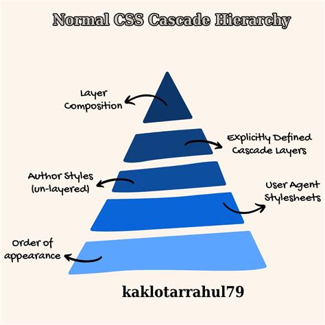 Css Cascade In 2025 Master Style Precedence With Layers And Best Practices By Rahul Kaklotar