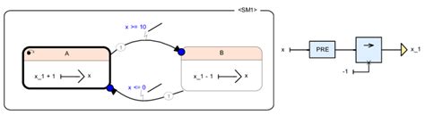 Periodic Counter In Scade From [24] Download Scientific Diagram