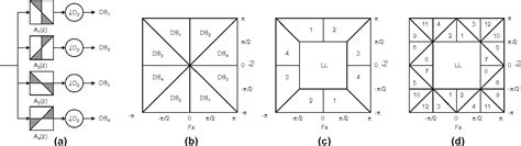 Figure 1 From A Reduced Complexity Image Coding Scheme Using Decision