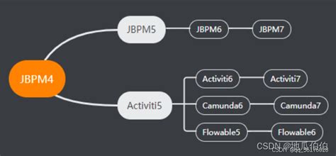 工作流引擎技术选型之activiti vs camunda vs flowable camunda与activiti那个自然支持拒绝操作 csdn博客