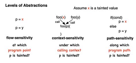 [tool] Svf Static Analysis Weis Blog