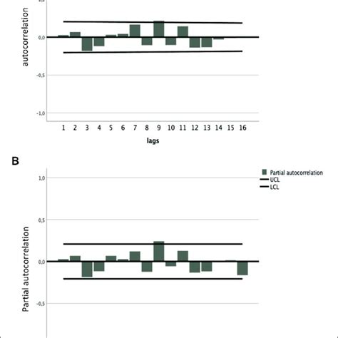 A Autocorrelation Function Acf And B Partial Autocorrelation Download Scientific