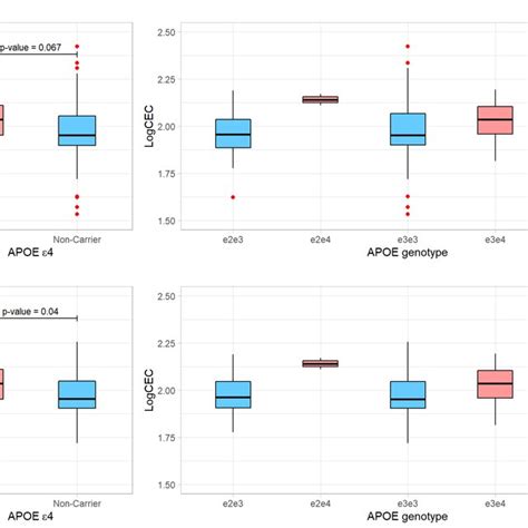 Cholesterol Efflux Capacity By Apoe Genotypes With A Or Without B