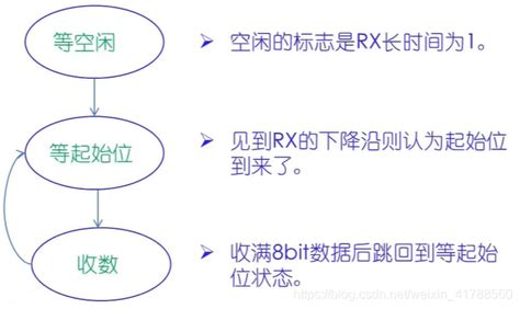Verilog——串口数据接收（状态机）串口接收verilog Csdn博客