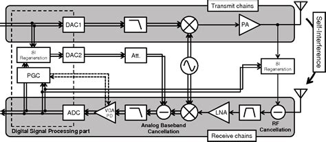 Figure 1 From Dual Stage Analog Cancellation Of Linear And Nonlinear Self Interference For Full