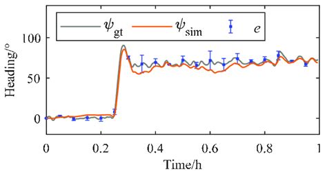 Simulated And True Headings Of Case 1 Download Scientific Diagram