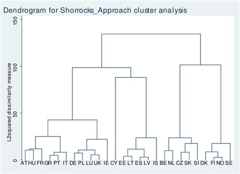 Cluster Analysis Of Redistributive E¤ects Based On Decomposition Download Scientific Diagram