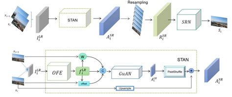 Guided Spatio Temporal Learning Method For 4k Video Super Resolution
