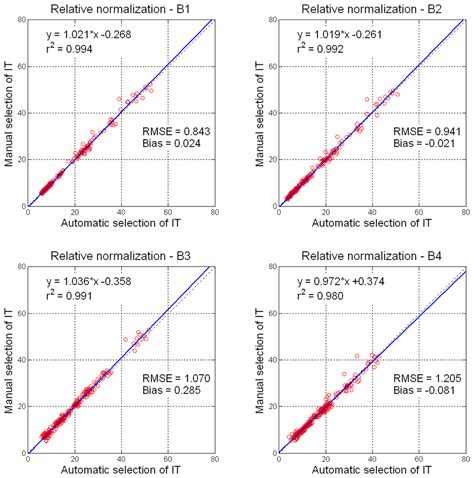 Sensors Free Full Text Relative Radiometric Normalization And Atmospheric Correction Of A