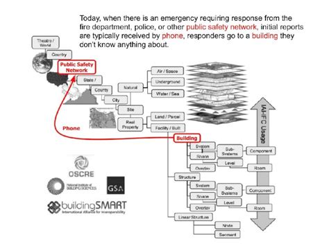 Ppt Combining Nist Bfrl And Ogc Building Emergency Response Scenario