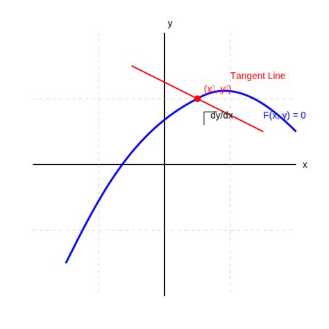 Calculus Derivatives And Limits Tutorials On Electronics Next Electronics