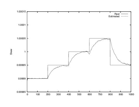 Simulation Results Of Pair Wise Synchronization Skew Estimation Download Scientific Diagram