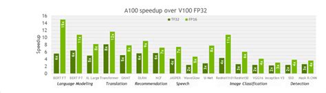 Accelerating Ai Training With Nvidia Tf32 Tensor Cores Nvidia Accelerating Ai Training With Nvidia Tf32 Tensor Cores Nvidia