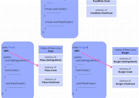 C Virtual Functions Uses And Limitations