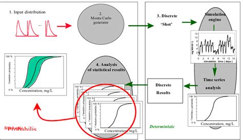 4 Layout Of The Probabilistic Methodology Uncertainty And Variability