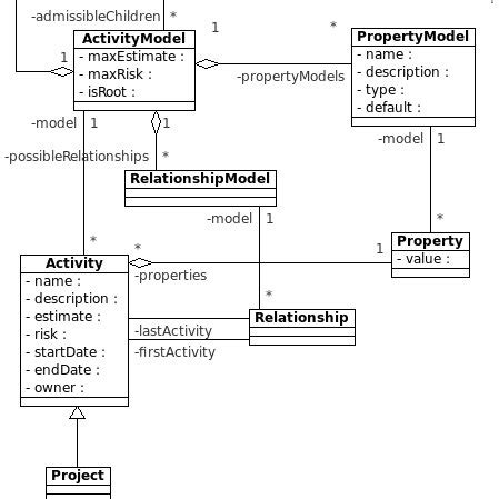 UML Class Diagram Showing The Key Classes Of The Metamodel And The