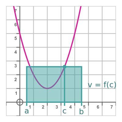 GraphicMaths Mean Value Theorem For Integrals